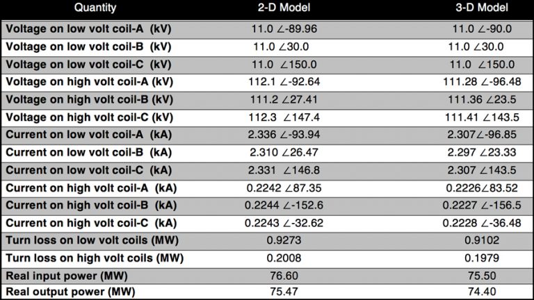 Transient Analysis of Power Transformers Using Finite Element Method