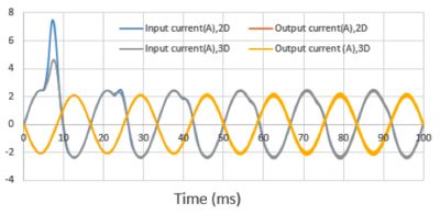 Transient Analysis of Power Transformers Using Finite Element Method