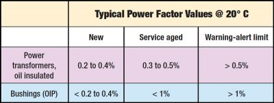 Using Dielectric Frequency Response to Assess Insulation in Bushings ...