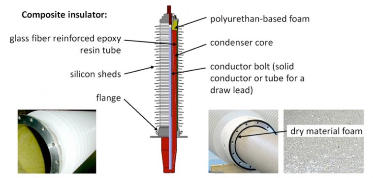 Evaluating Reliability of Bushings