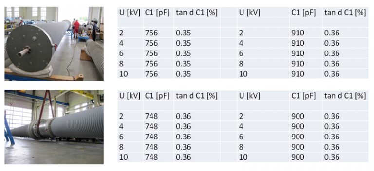Evaluating Reliability of Bushings