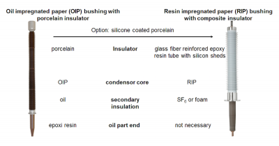 Evaluating Reliability of Bushings