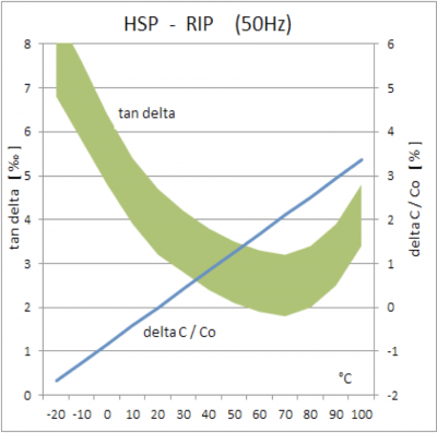 Evaluating Reliability of Bushings