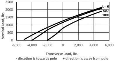Combined Load Limitations of Composite Line Posts