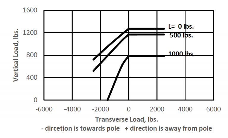 Combined Load Limitations of Composite Line Posts