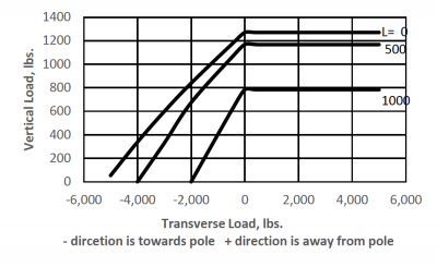 Combined Load Limitations of Composite Line Posts