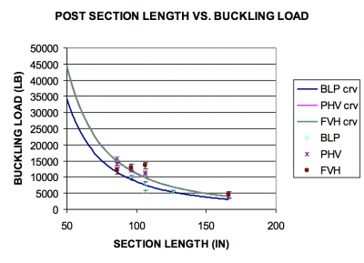 Mechanical Considerations for Composite Braced Line Posts