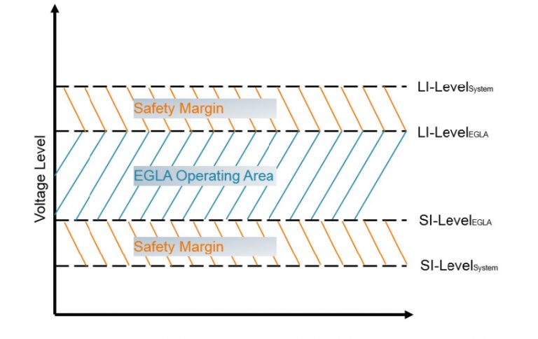 Integrating EGLAs to Optimize Transmission Capacity
