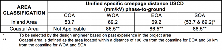 Designing Insulators for 600 kV DC Lines in Harsh Desert Environment