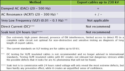 Damped AC for Commissioning & Diagnostic Testing of HV Cable Circuits