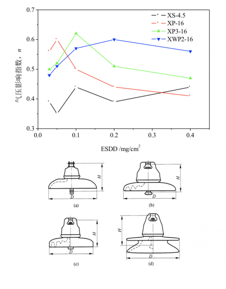 Optimizing Insulator Design for High Altitude Lines