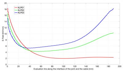 Reliability of HVDC Cable Joints