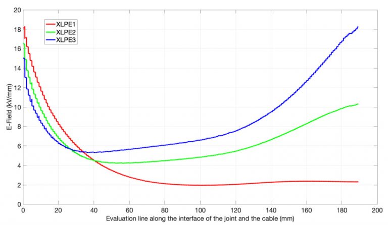 Reliability of HVDC Cable Joints
