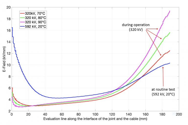 Reliability of HVDC Cable Joints