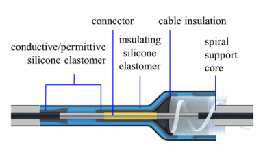 Silicone Elastomers, Gels & Auxiliary Materials for Cable Accessories