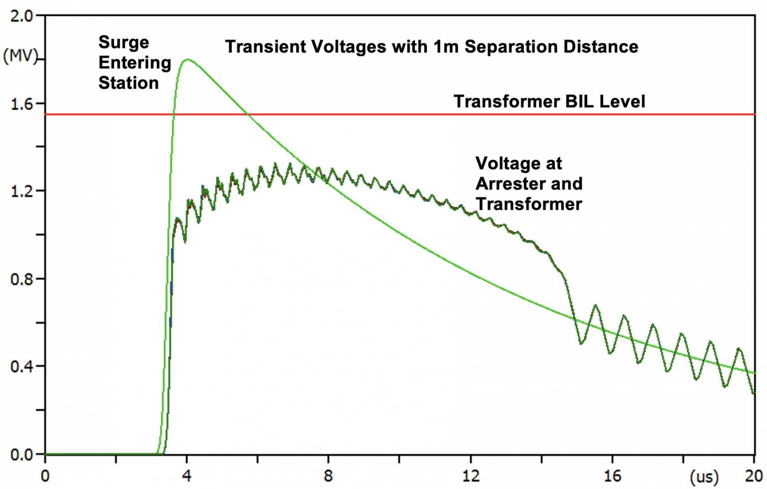 Impact of Arrester-Transformer Separation Distance at Substations