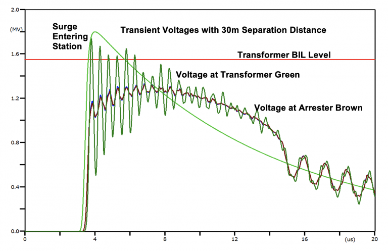 Impact of Arrester-Transformer Separation Distance at Substations
