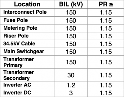 Surge Arrester Considerations in Utility Scale Photovoltaic Systems