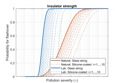 Dimensioning Silicone-Coated Glass Insulators for Polluted Service ...