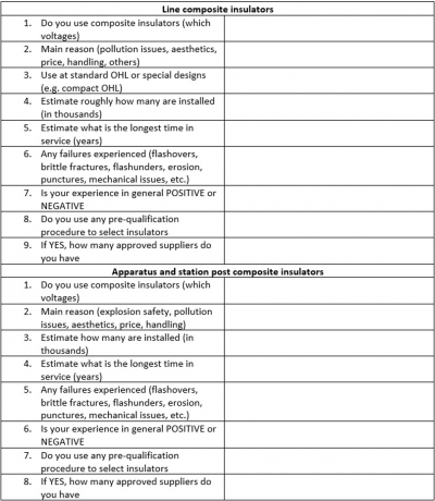 Service Experience with Composite Insulators