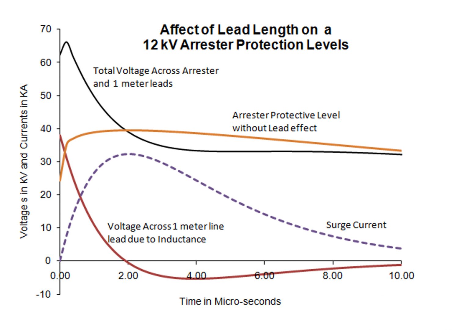 Arrester Lead Design & Application