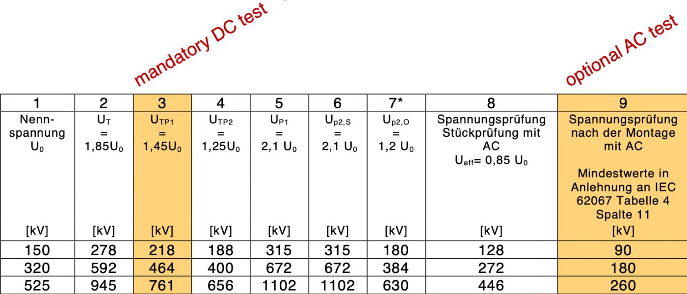 PD Measurements for HVDC Cable Projects
