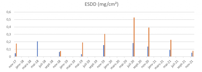 Ageing & Pollution Tests: Tools for Design & Systematic Evaluation