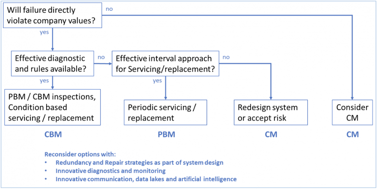 Diagnostic, Maintenance & Replacement Strategies for Cables & Insulators