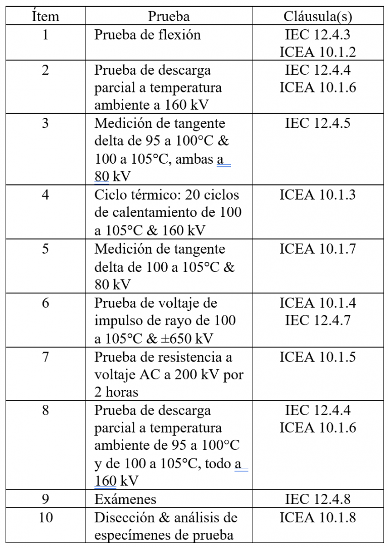 Pruebas tipo y de comisionamiento innovadoras de cables de alto voltaje