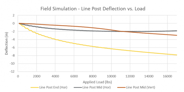 Advancing the Testing of Braced Line Post Assemblies