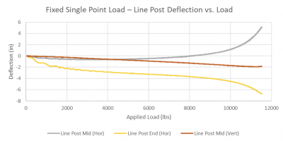 Advancing the Testing of Braced Line Post Assemblies