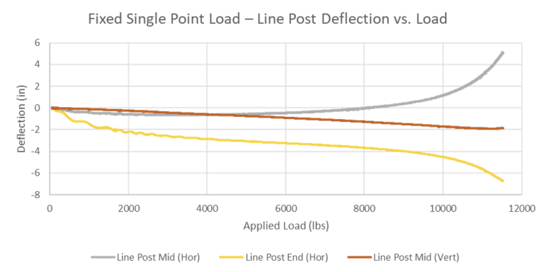 Advancing the Testing of Braced Line Post Assemblies