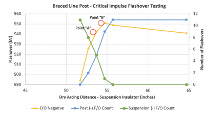 Advancing the Testing of Braced Line Post Assemblies