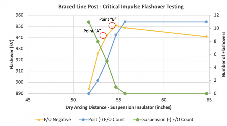 Advancing the Testing of Braced Line Post Assemblies