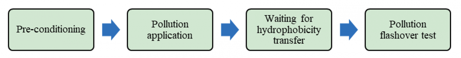 Pollution Test Procedures for Insulators Made from Hydrophobicity ...