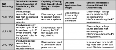 Overview of Cable Testing: State-of-the-Art, Standards & Technologies