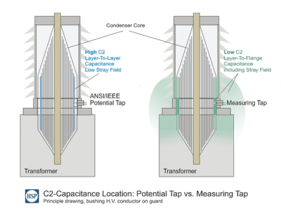 Evaluating Reliability of Bushings & Case Histories