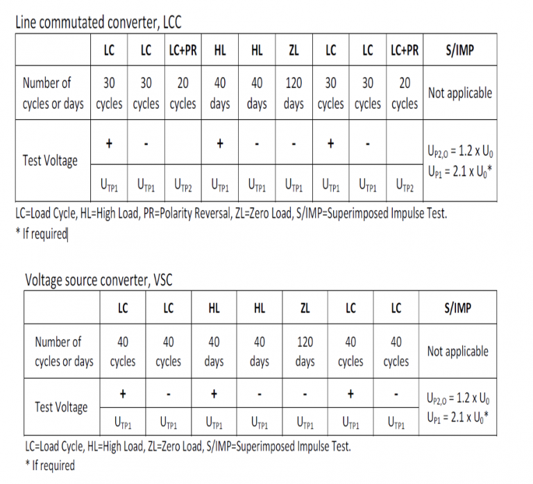 Testing Extruded Cable Systems up to 525 kV DC: Laboratory Experience ...
