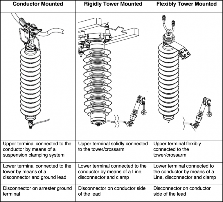 Mechanical Considerations & Service Life of Non-Gapped Line Arresters ...