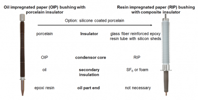 Evaluating Reliability of Bushings & Case Histories
