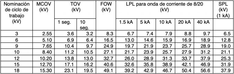 Protección de terminales neutros de transformadores eléctricos en subestaciones de distribución