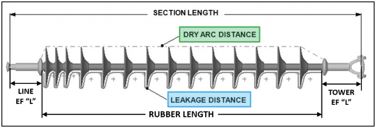 Designing & Manufacturing Polymer Insulators: Not All Types are the Same