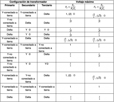 Protección de terminales neutros de transformadores eléctricos en subestaciones de distribución