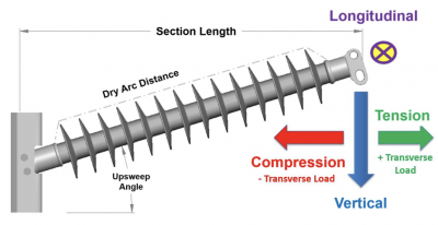 Designing & Manufacturing Polymer Insulators: Not All Types are the Same