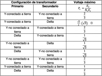 Protección de terminales neutros de transformadores eléctricos en subestaciones de distribución