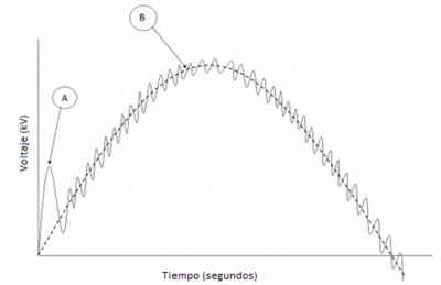Protección de terminales neutros de transformadores eléctricos en subestaciones de distribución