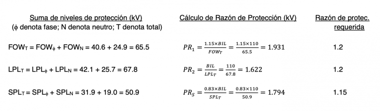 Protección de terminales neutros de transformadores eléctricos en subestaciones de distribución