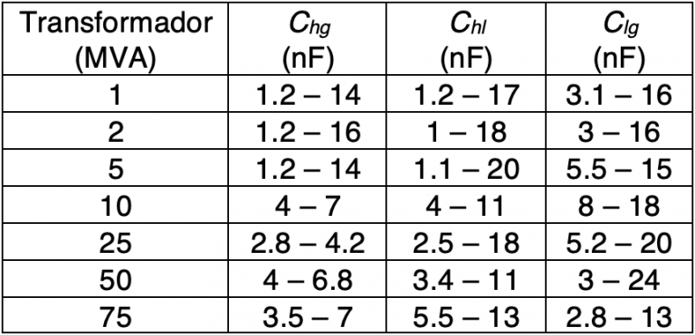 Protección de terminales neutros de transformadores eléctricos en subestaciones de distribución