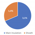 Commissioning Testing HV Power Cables