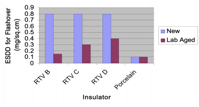 Technology of RTV Coatings for Ceramic Insulators